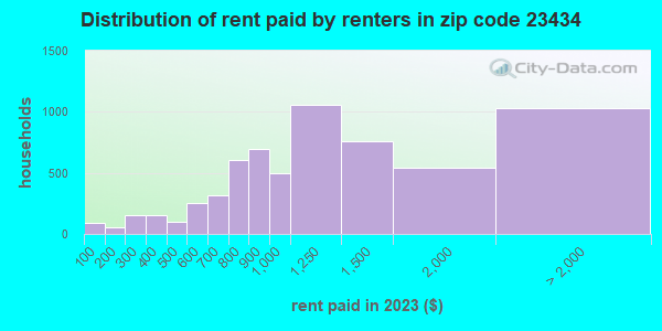 23434 Zip Code (Suffolk, Virginia) Profile - homes, apartments, schools ...