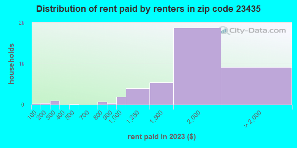 23435 Zip Code (Suffolk, Virginia) Profile - homes, apartments, schools ...