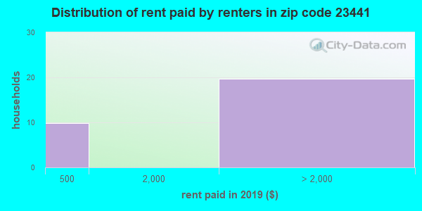 23441 Zip Code (Tasley, Virginia) Profile - homes, apartments, schools ...