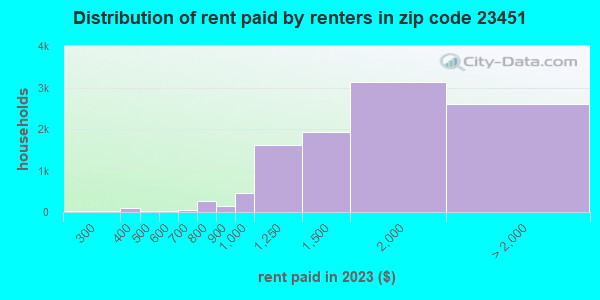 23451 Zip Code (Virginia Beach, Virginia) Profile - homes, apartments ...