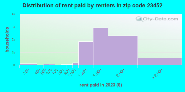 23452 Zip Code (Virginia Beach, Virginia) Profile - homes, apartments ...