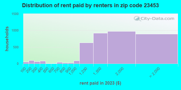 23453 Zip Code (Virginia Beach, Virginia) Profile - homes, apartments ...