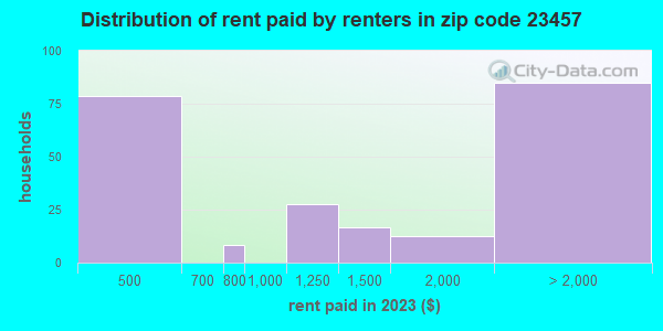 23457 Zip Code (Virginia Beach, Virginia) Profile - homes, apartments ...