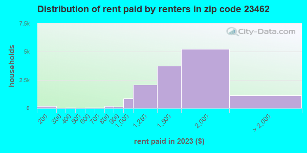 23462 Zip Code (Virginia Beach, Virginia) Profile - homes, apartments ...