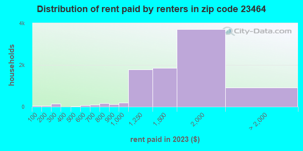 23464 Zip Code (Virginia Beach, Virginia) Profile - homes, apartments ...