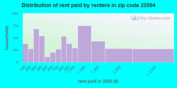 23504 Zip Code (Norfolk, Virginia) Profile - homes, apartments, schools ...