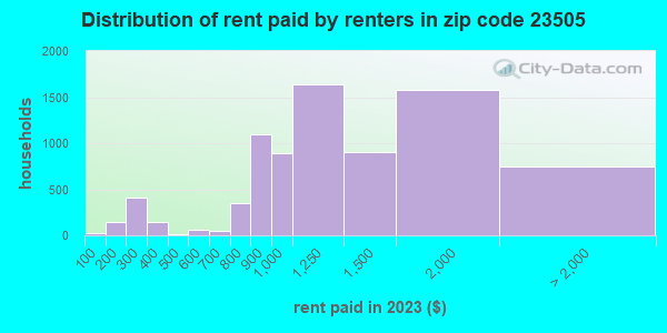 23505 Zip Code (Norfolk, Virginia) Profile - homes, apartments, schools ...