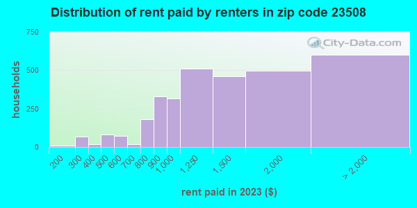 23508 Zip Code (Norfolk, Virginia) Profile - homes, apartments, schools ...