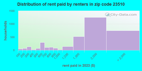 23510 Zip Code (Norfolk, Virginia) Profile - homes, apartments, schools ...