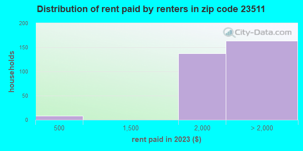 23511 Zip Code (Norfolk, Virginia) Profile - homes, apartments, schools ...