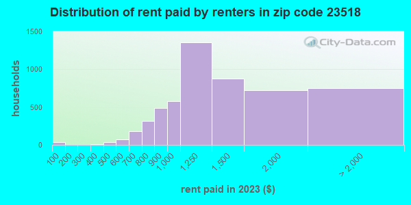 23518 Zip Code (Norfolk, Virginia) Profile - homes, apartments, schools ...