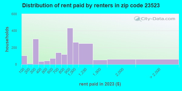23523 Zip Code (Norfolk, Virginia) Profile - homes, apartments, schools ...