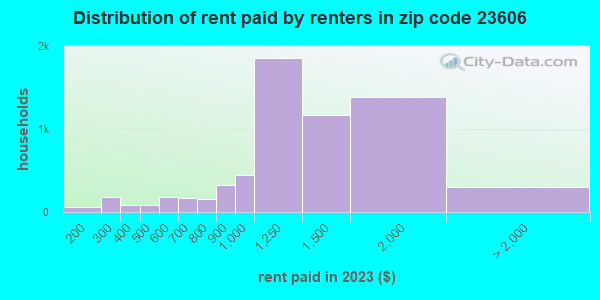 23606 Zip Code (Newport News, Virginia) Profile - homes, apartments ...