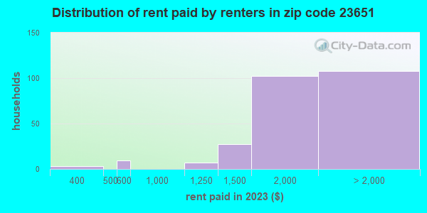 23651 Zip Code (Hampton, Virginia) Profile - homes, apartments, schools ...