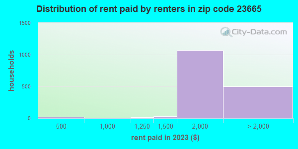 23665 Zip Code (Hampton, Virginia) Profile - homes, apartments, schools ...