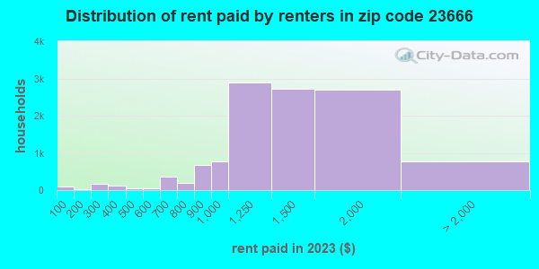 23666 Zip Code (Hampton, Virginia) Profile - homes, apartments, schools ...