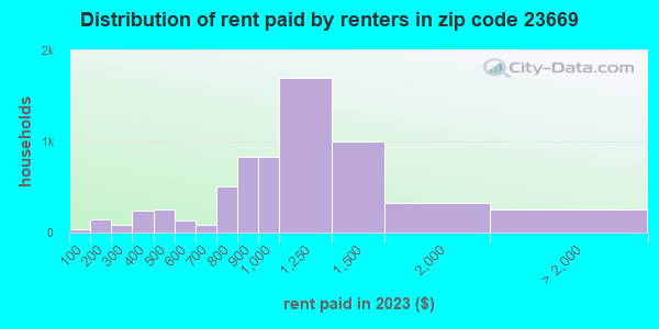 23669 Zip Code (Hampton, Virginia) Profile - homes, apartments, schools ...