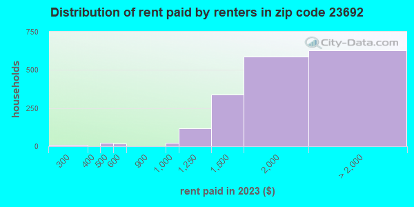 23692 Zip Code (Virginia) Profile - homes, apartments, schools ...