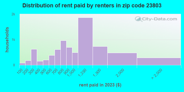 23803 Zip Code (Petersburg, Virginia) Profile - homes, apartments ...