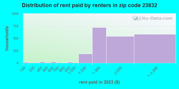 23832 Zip Code (Virginia) Profile - homes, apartments, schools ...
