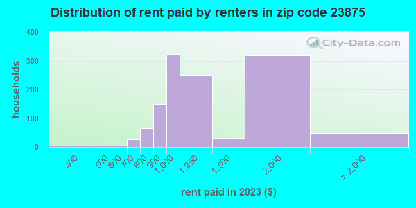 23875 Zip Code (Prince George, Virginia) Profile - homes, apartments ...