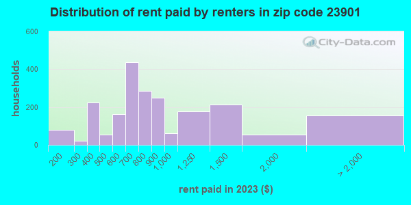 23901 Zip Code (Farmville, Virginia) Profile - homes, apartments ...