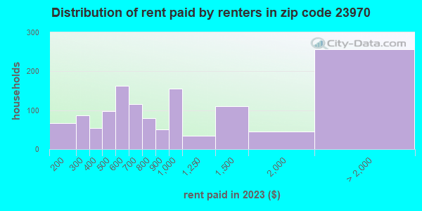 23970 Zip Code (South Hill, Virginia) Profile - homes, apartments ...