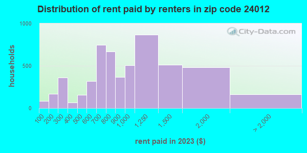 24012 Zip Code (Roanoke, Virginia) Profile - homes, apartments, schools, population, income ...