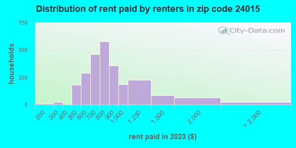 24015 Zip Code (Roanoke, Virginia) Profile - homes, apartments, schools ...