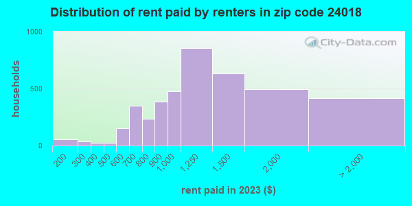24018 Zip Code (Cave Spring, Virginia) Profile - homes, apartments ...