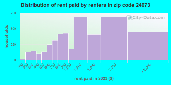 24073 Zip Code (Christiansburg, Virginia) Profile - homes, apartments, schools, population ...
