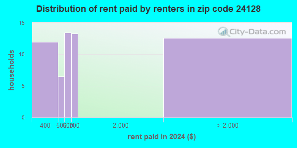 24128 Zip Code (Virginia) Profile - homes, apartments, schools ...