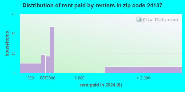 24137 Zip Code (Penhook, Virginia) Profile - homes, apartments, schools ...
