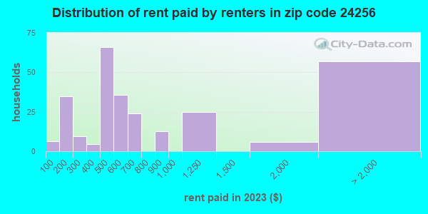 24256 Zip Code (Haysi, Virginia) Profile - homes, apartments, schools ...
