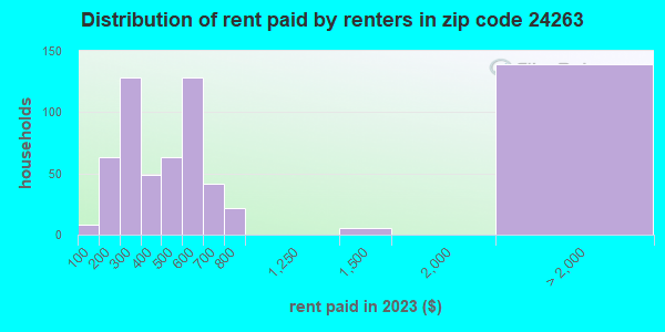 24263 Zip Code (Jonesville, Virginia) Profile - homes, apartments ...