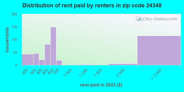 24348 Zip Code (Independence, Virginia) Profile - homes, apartments ...