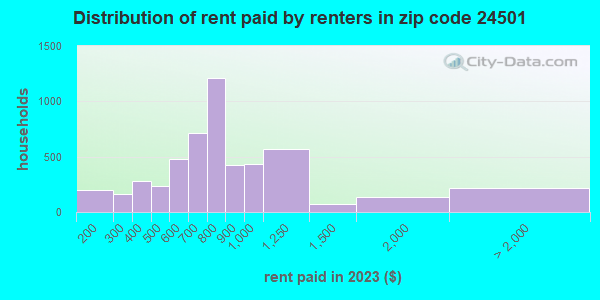 24501 Zip Code (Lynchburg, Virginia) Profile - homes, apartments ...