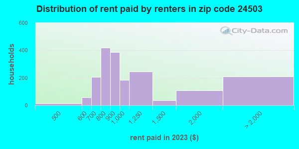 24503 Zip Code (Lynchburg, Virginia) Profile - homes, apartments ...