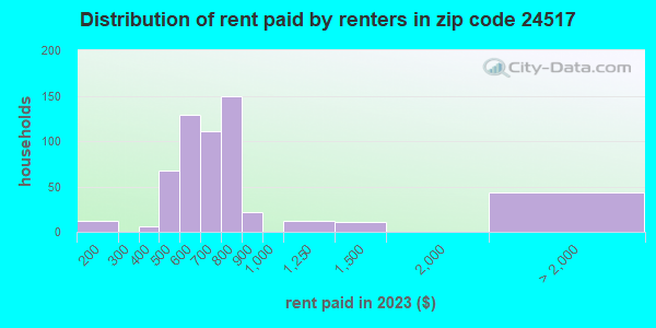 24517 Zip Code (Altavista, Virginia) Profile - homes, apartments ...