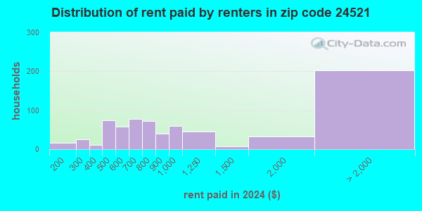 24521 Zip Code (Amherst, Virginia) Profile - homes, apartments, schools ...
