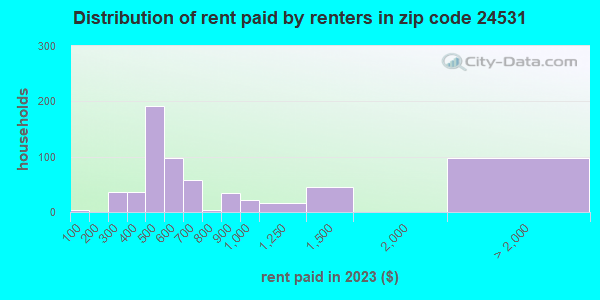 24531 Zip Code (Chatham, Virginia) Profile - homes, apartments, schools ...