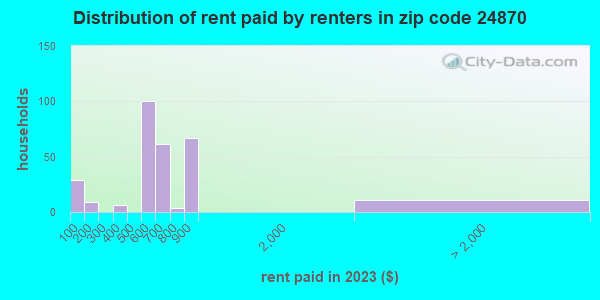 24870 Zip Code (Oceana, West Virginia) Profile - homes, apartments ...