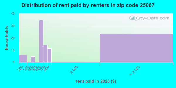 25067 Zip Code (East Bank, West Virginia) Profile - homes, apartments ...