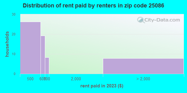 25086 Zip Code (Glasgow, West Virginia) Profile - homes, apartments ...