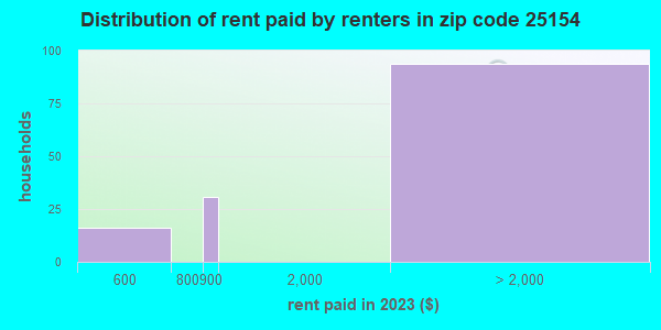 25154 Zip Code (West Virginia) Profile - homes, apartments, schools ...