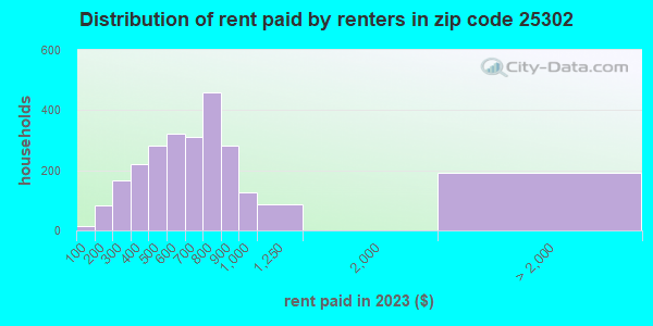 25302 Zip Code (Charleston, West Virginia) Profile - homes, apartments ...