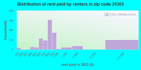 25303 Zip Code (South Charleston, West Virginia) Profile - homes ...