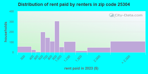 25304 Zip Code (Charleston, West Virginia) Profile - homes, apartments ...