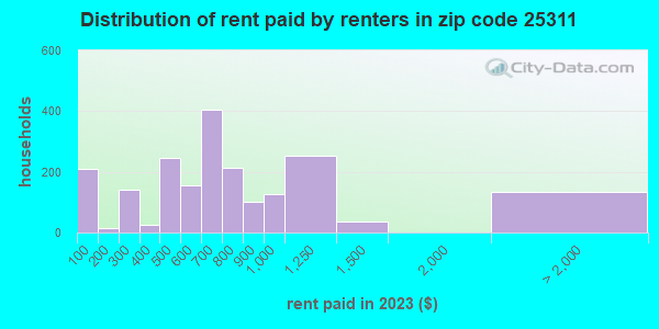 25311 Zip Code (Charleston, West Virginia) Profile - homes, apartments ...