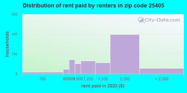 25405 Zip Code (Martinsburg, West Virginia) Profile - homes, apartments ...